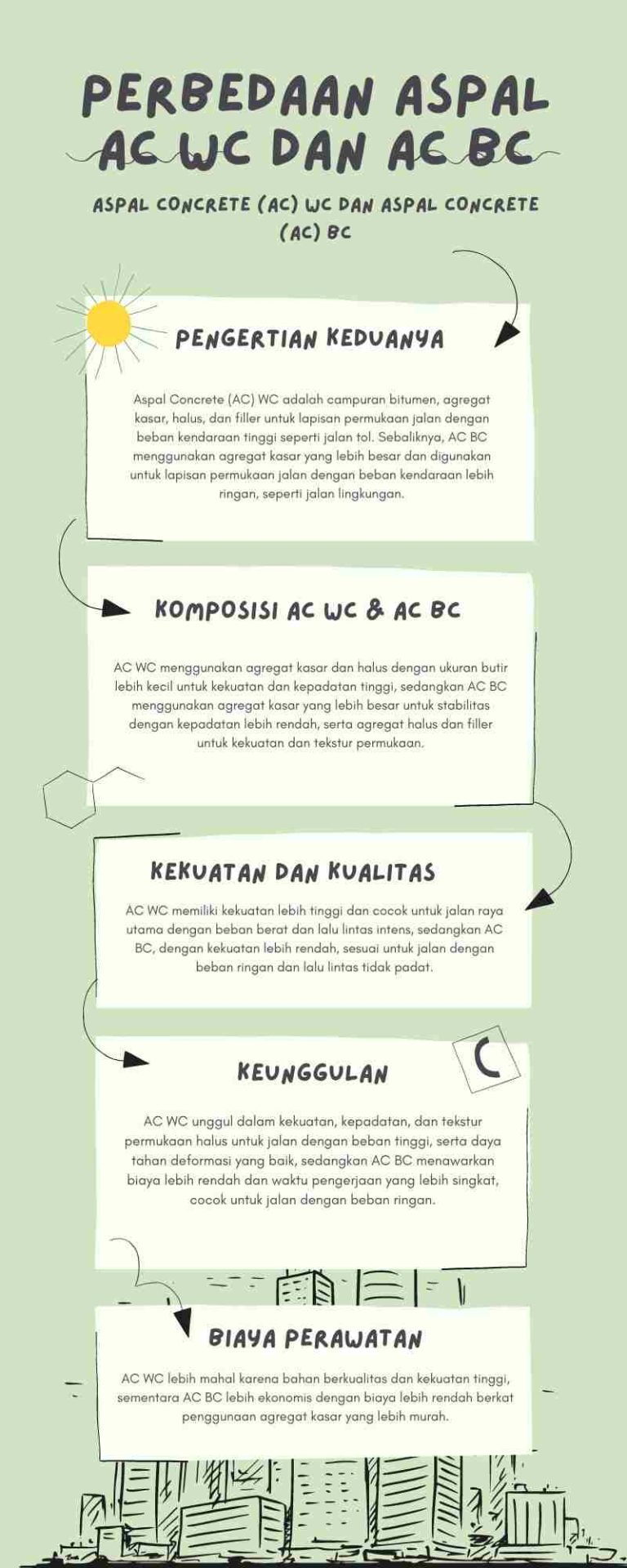 Perbedaan Aspal AC WC dengan AC BC yang WAJIB di Ketahui!